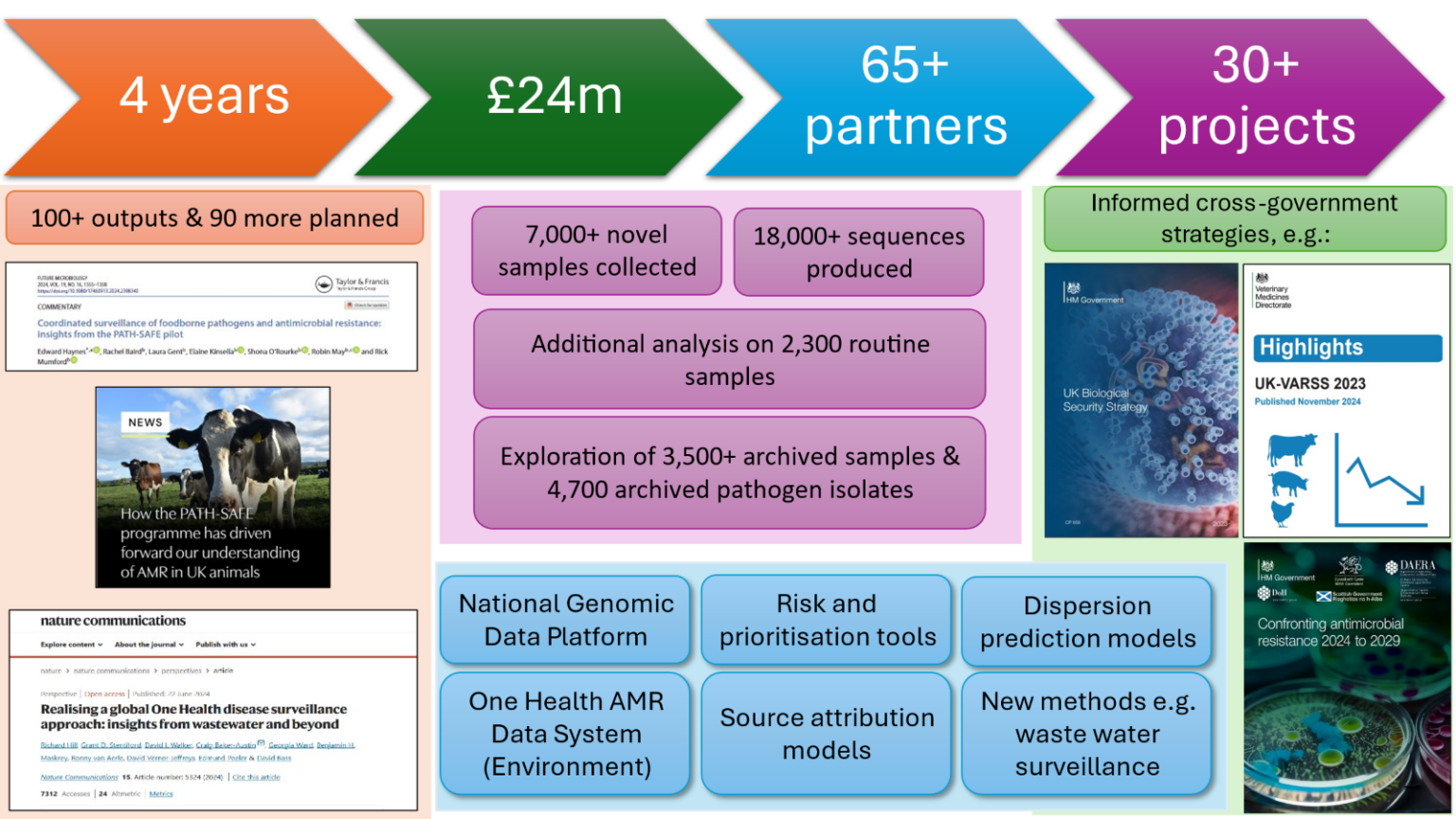PATH-SAFE: Changing the way we approach surveillance – Food Standards ...