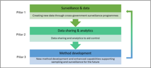 PATH-SAFE: Changing the way we approach surveillance – Food Standards ...
